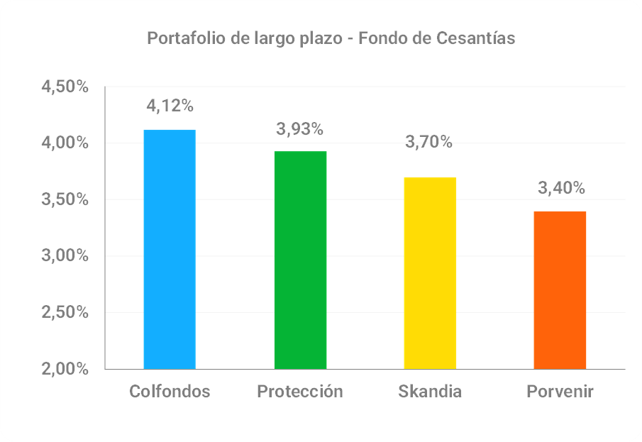 Indicadores y rentabilidad del fondo de cesantías | Colfondos