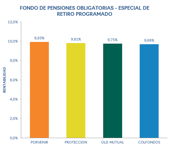 Rentabilidad en pensiones obligatorias | Colfondos