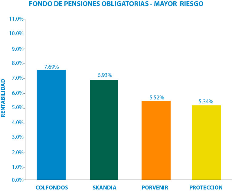 Rentabilidad en pensiones obligatorias | Colfondos