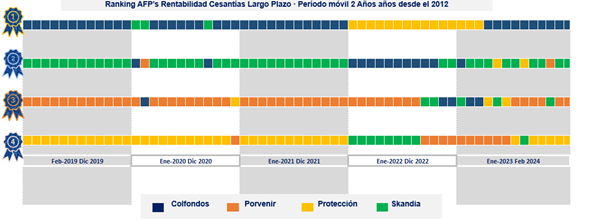 Consulta rentabilidad del Fondo de Cesantías | Colfondos