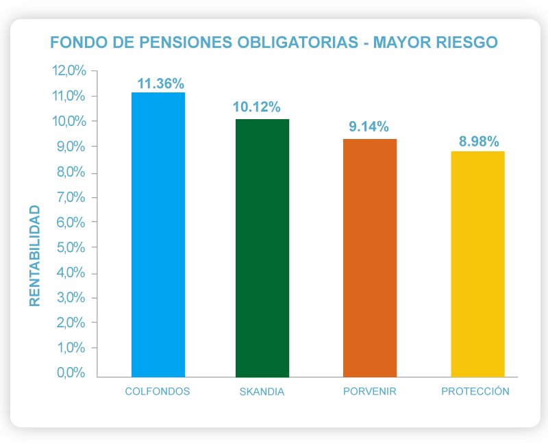 Rentabilidad en pensiones obligatorias | Colfondos
