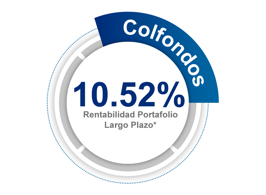 Indicadores de rentabilidad del fondo de pensiones | Colfondos