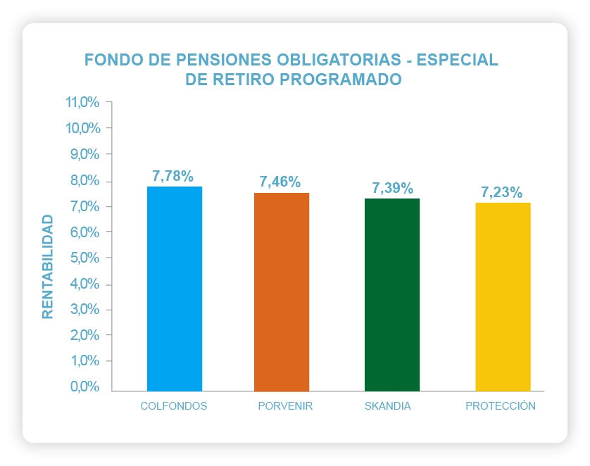 Rentabilidad en pensiones obligatorias | Colfondos
