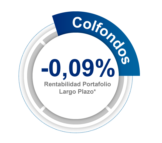 Indicadores de rentabilidad del fondo de pensiones | Colfondos