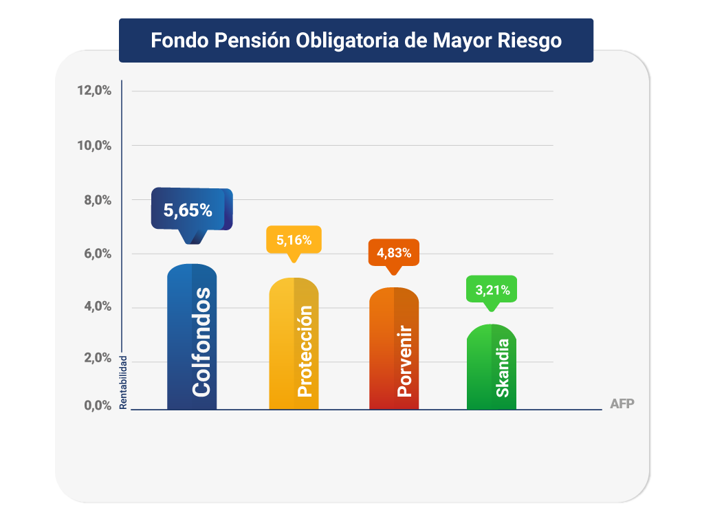 Somos la AFP con mayor rentabilidad en el largo plazo | Colfondos