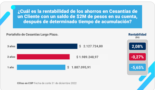 Cesantias para personas | Colfondos