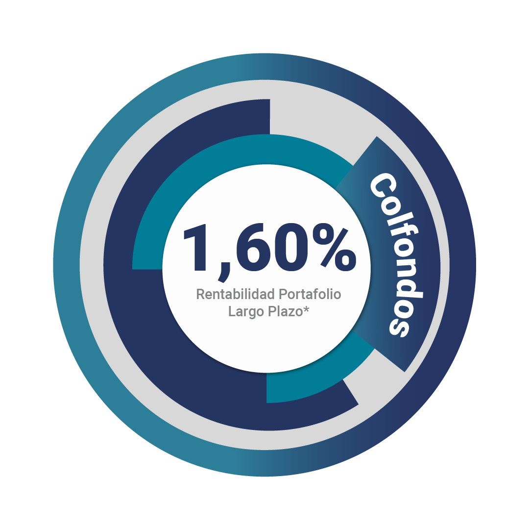 Indicadores de rentabilidad del fondo de pensiones | Colfondos