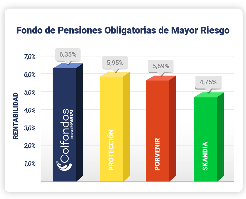 Indicadores de rentabilidad del fondo de pensiones | Colfondos
